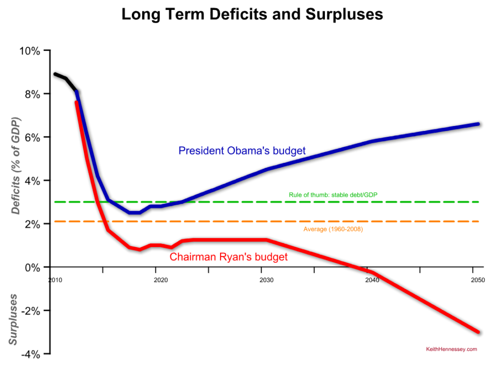 Comparing The Ryan And Obama Long term Deficits And Debt Keith Hennessey comparing-the-ryan-and-obama-long-term-deficits-and-debt-keith-hennessey