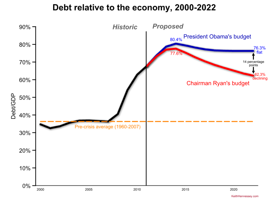 The Ryan budget proposes lower deficits and less debt than the Obama ...