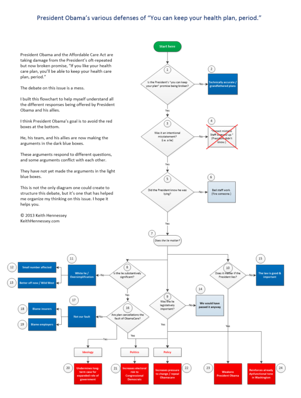 Flowchart Of President Obamas You Can Keep Your Plan Period Defenses Keith Hennessey