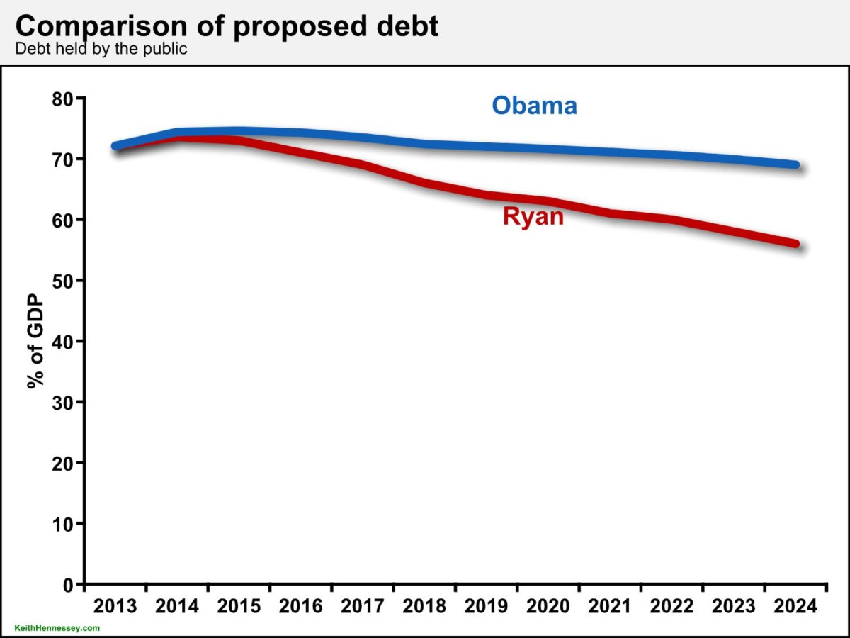 Ryan v. Obama on short-term deficits - Keith Hennessey